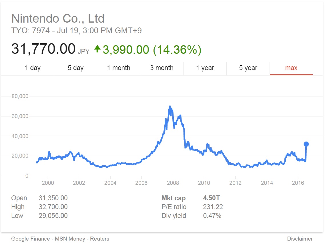 Nintendo 市值超过 420 亿，超越了 Sony - Wanuxi