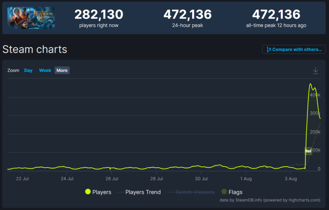 《Baldur’s Gate 3》正式版今日上线！首日热度爆表，同时在线玩家超过47万人！ - Wanuxi