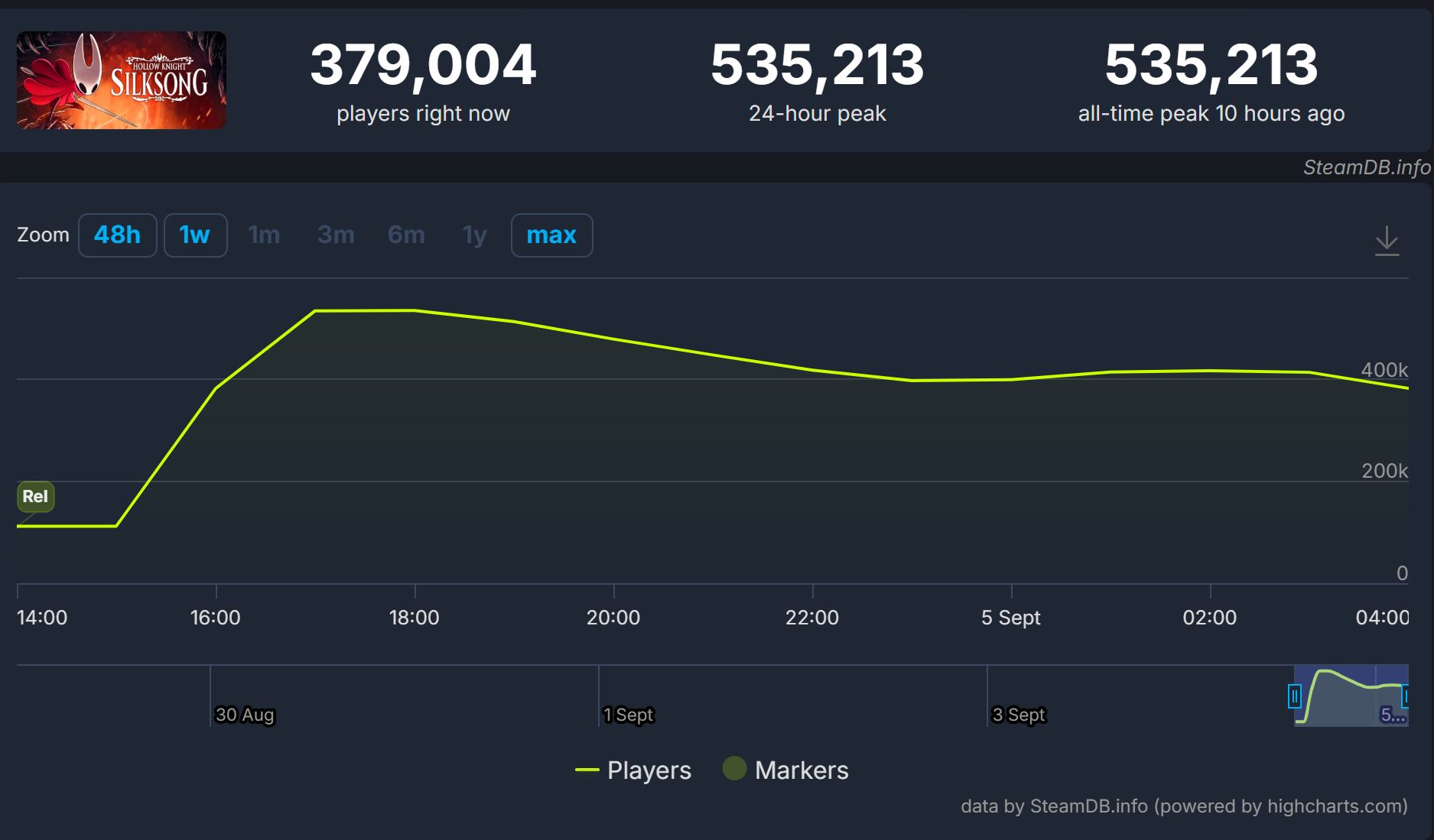 《空洞骑士：丝之歌》一经上线多平台瘫痪，Steam同时在线玩家高达53万！ - Wanuxi